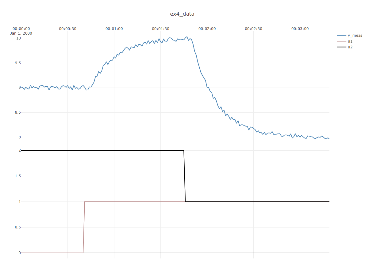 Example 4 : Fitting a dynamic model to transient data ...