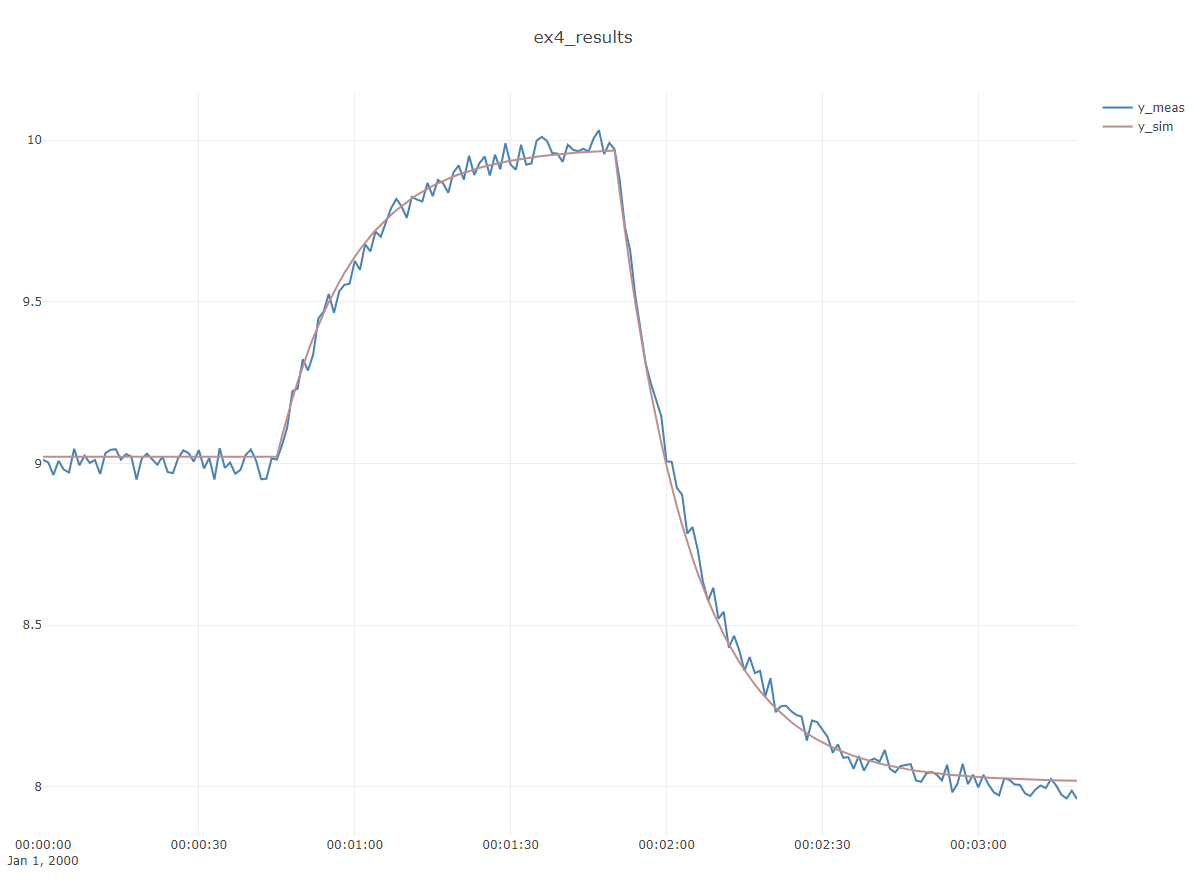 Example 4 : Fitting a dynamic model to transient data ...