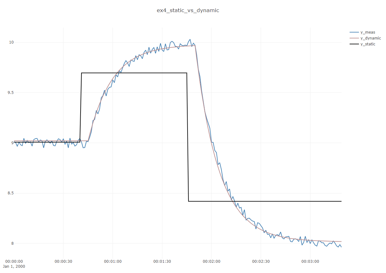 Example 4 : Fitting a dynamic model to transient data ...