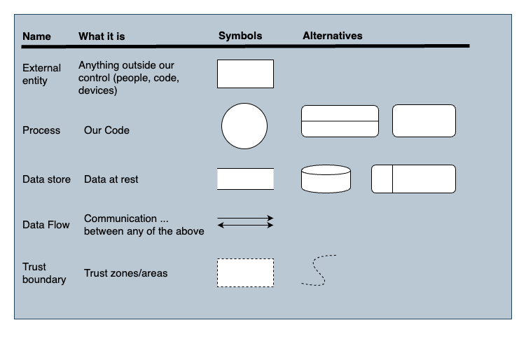 AppSec Fundamentals - Threat Modeling 101